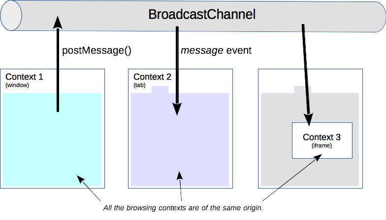 Understanding The Broadcastchannel Api: A Guide For Developers – peerdh.com