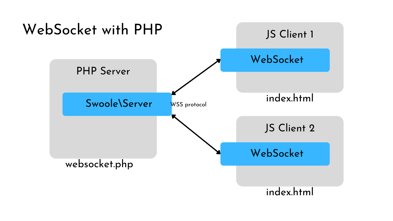 Implementing Real-time User Activity Monitoring With Websocket In A Ph – peerdh.com