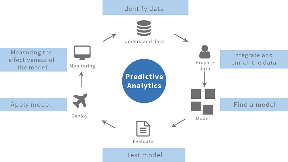 Gams Project Ideas For Predictive Analytics In Inventory Management – peerdh.com