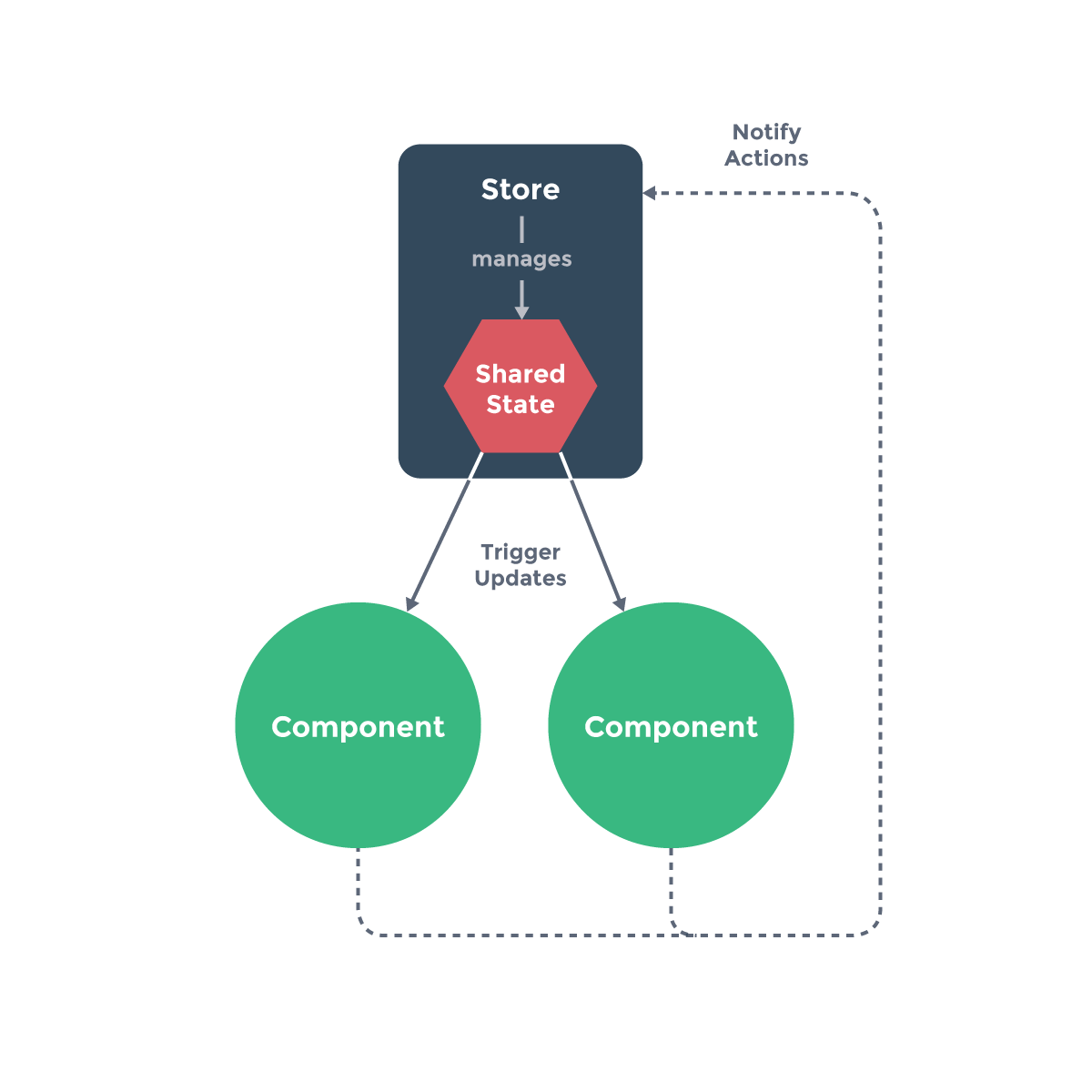 Understanding State Management Patterns In Vue.js Single Page Applicat – peerdh.com