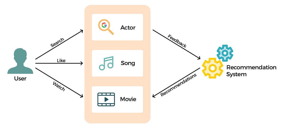 Build A Personalized Music Recommendation System – peerdh.com
