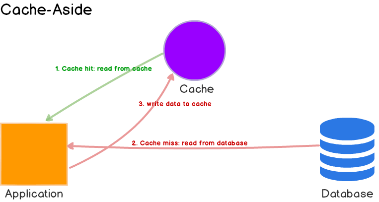 Understanding Cache Strategies For Offline-first Applications – peerdh.com