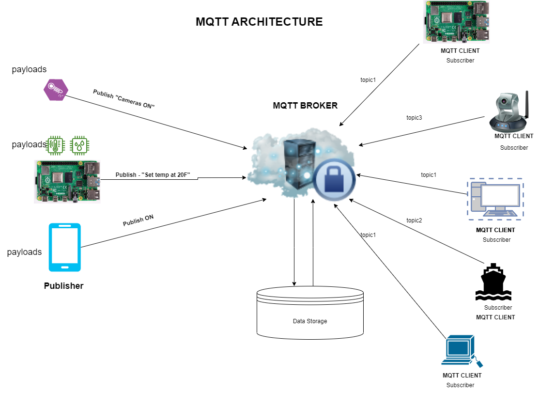 Integrating Raspberry Pi With Iot Devices Using Mqtt Protocol – peerdh.com