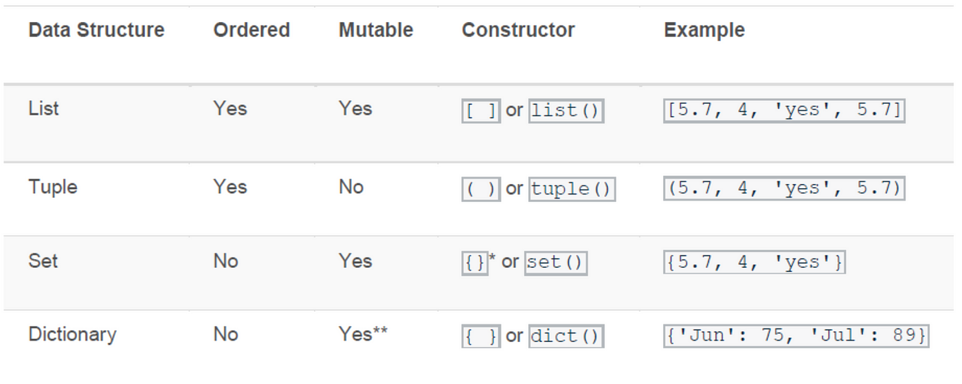 Comparing Performance Of Lists, Tuples, And Dictionaries In Python – peerdh.com