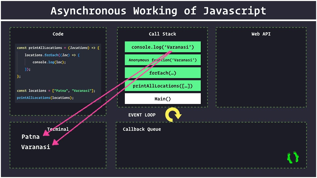 Async/await For Cleaner Code Structure In Javascript – peerdh.com