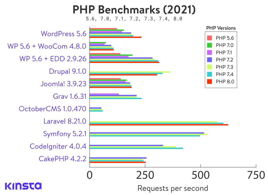 Performance Benchmarks Of Php Frameworks In Microservices Vs Monolithi – peerdh.com