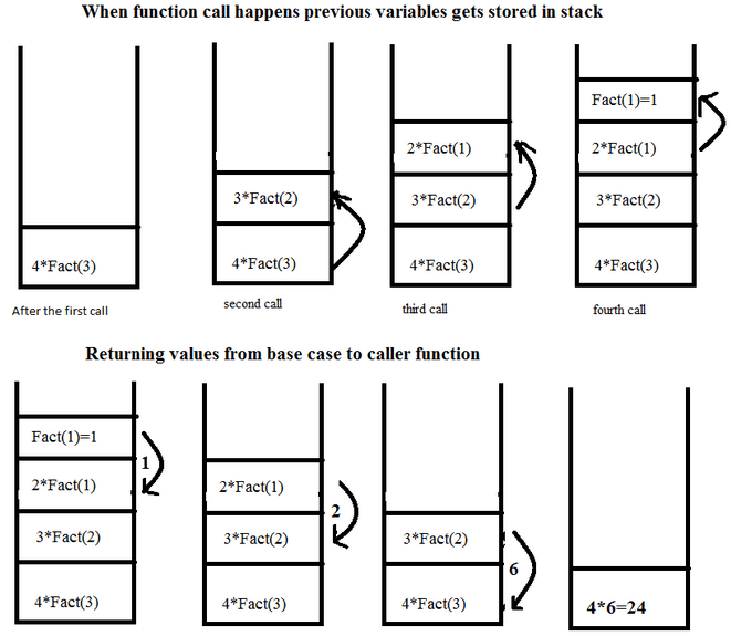 Visualizing The Call Stack: Understanding Recursion Through Diagrams – peerdh.com