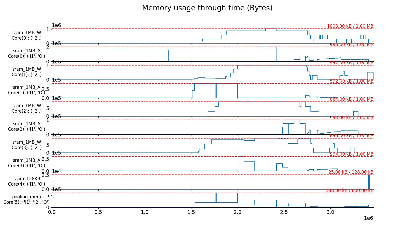 Understanding Memory Management In Data Visualization Libraries With N ...