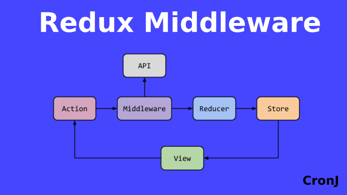 Mastering Redux Middleware For Effective Asynchronous Action Managemen – peerdh.com
