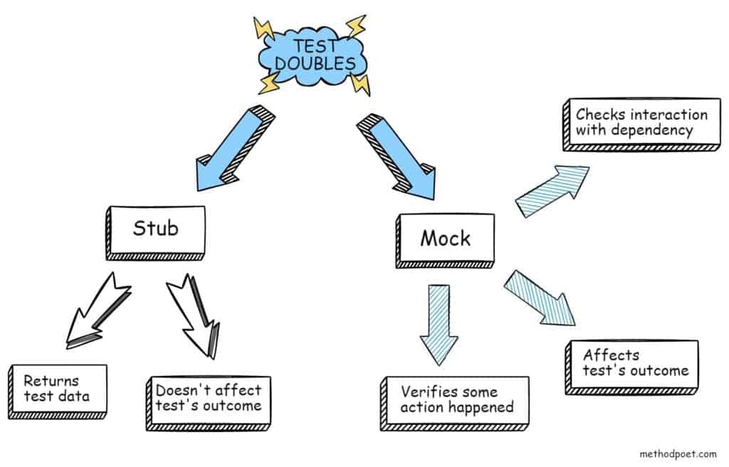 Comparing Mock Objects And Stubs In Phpunit Memory Usage And Speed An
