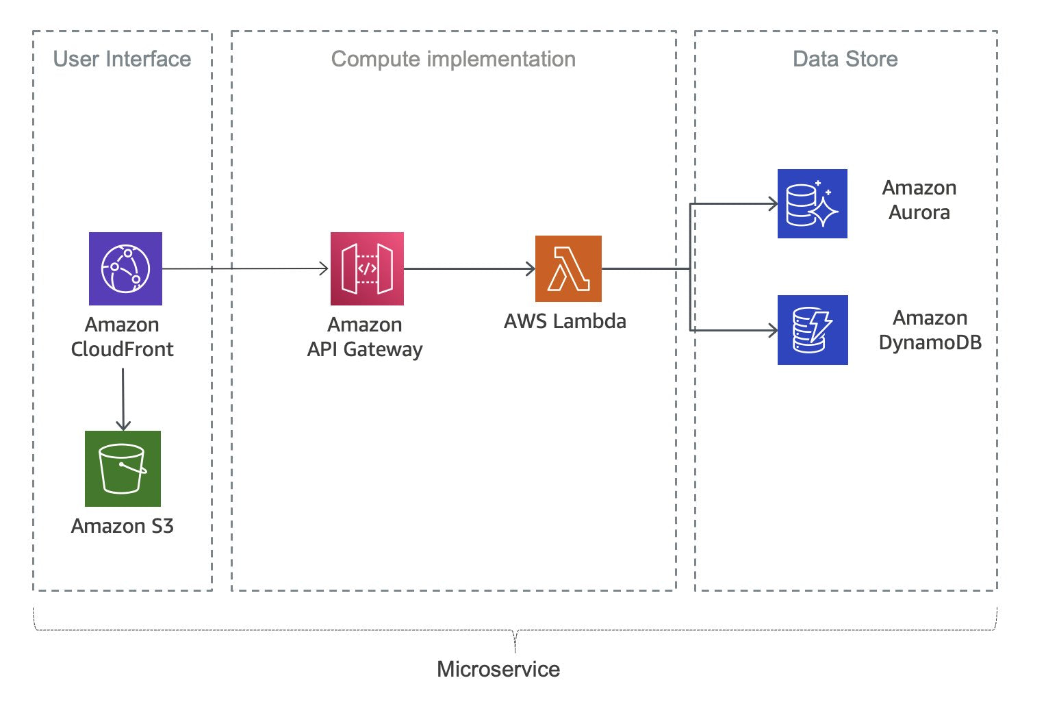 Microservices With Serverless Architecture – peerdh.com
