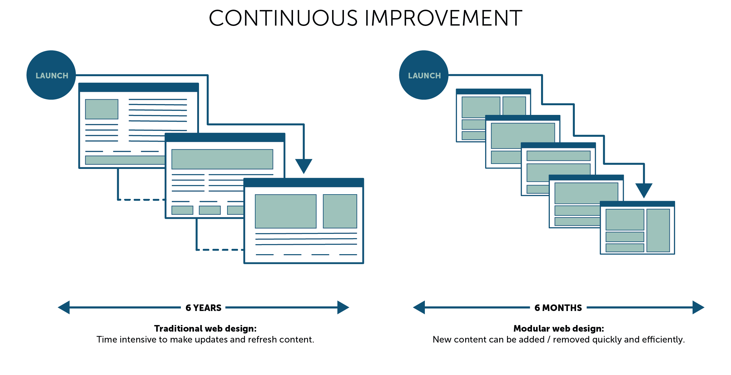 Building Modular Web Applications With Laravel: A Focus On Reusable Bl – peerdh.com