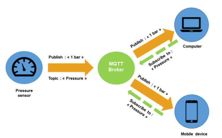 Integrating Coldfusion With Mqtt For Iot Data Streaming