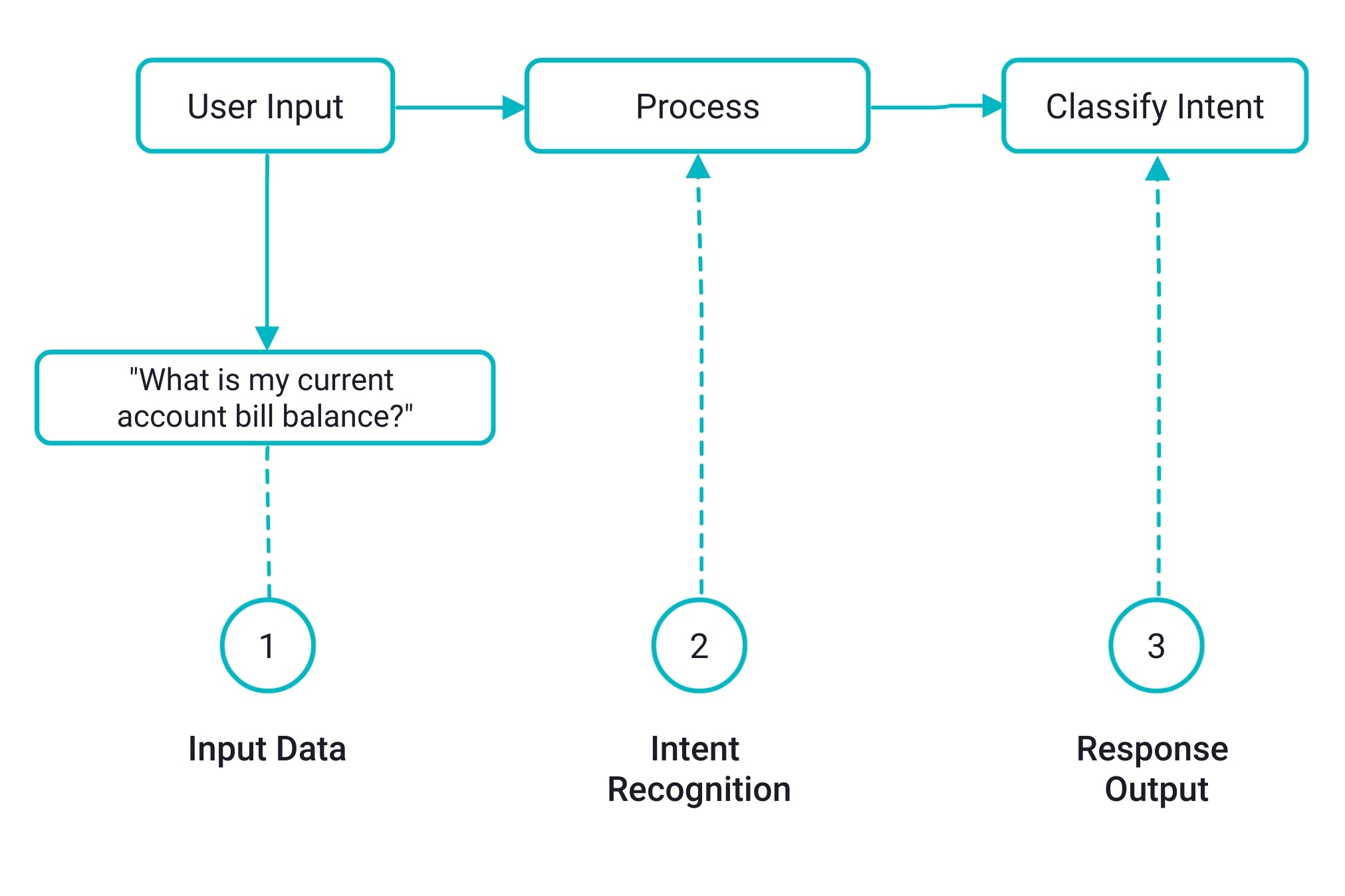 Intent Classification In Chatbot Frameworks – peerdh.com