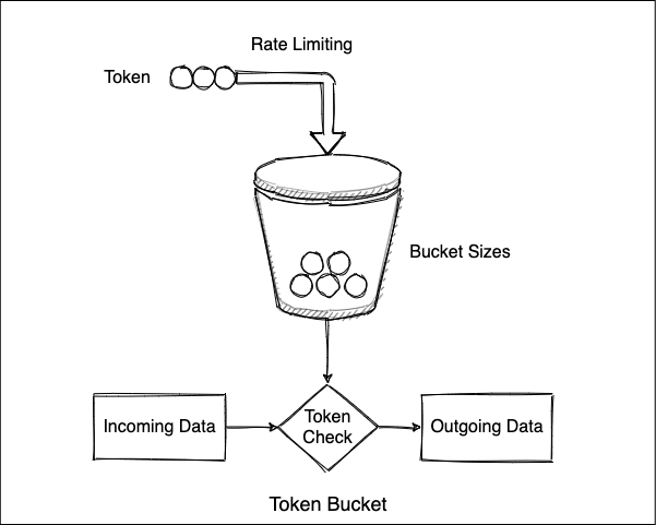 Implementing Leaky Bucket Algorithm For Rate Limiting In Go – peerdh.com