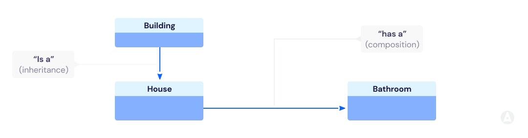 Comparing Composition Vs Inheritance In Go – peerdh.com