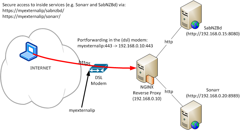 Automating Nginx Reverse Proxy Configurations With Docker Compose – peerdh.com