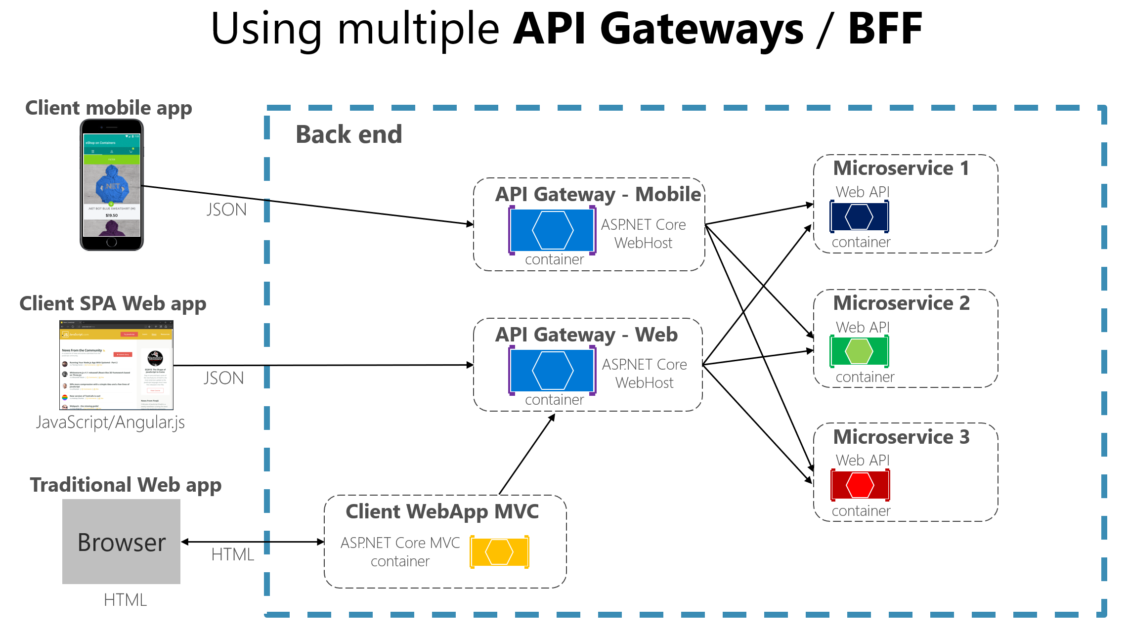 Api Gateway Patterns For Microservices – peerdh.com