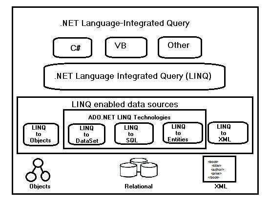 C# Linq: Language Integrated Query – peerdh.com