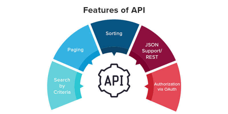 Key Features Of Effective Api Development – peerdh.com