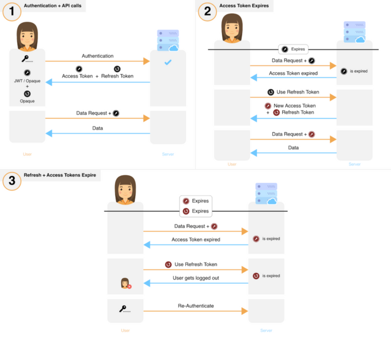 Implementing Oauth 20 Authorization Code Flow In A Nodejs Applicatio