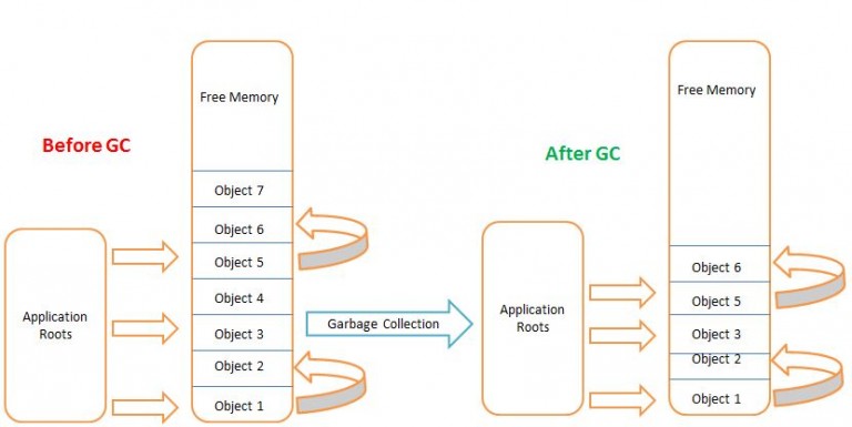 Garbage Collection Techniques In Go – peerdh.com