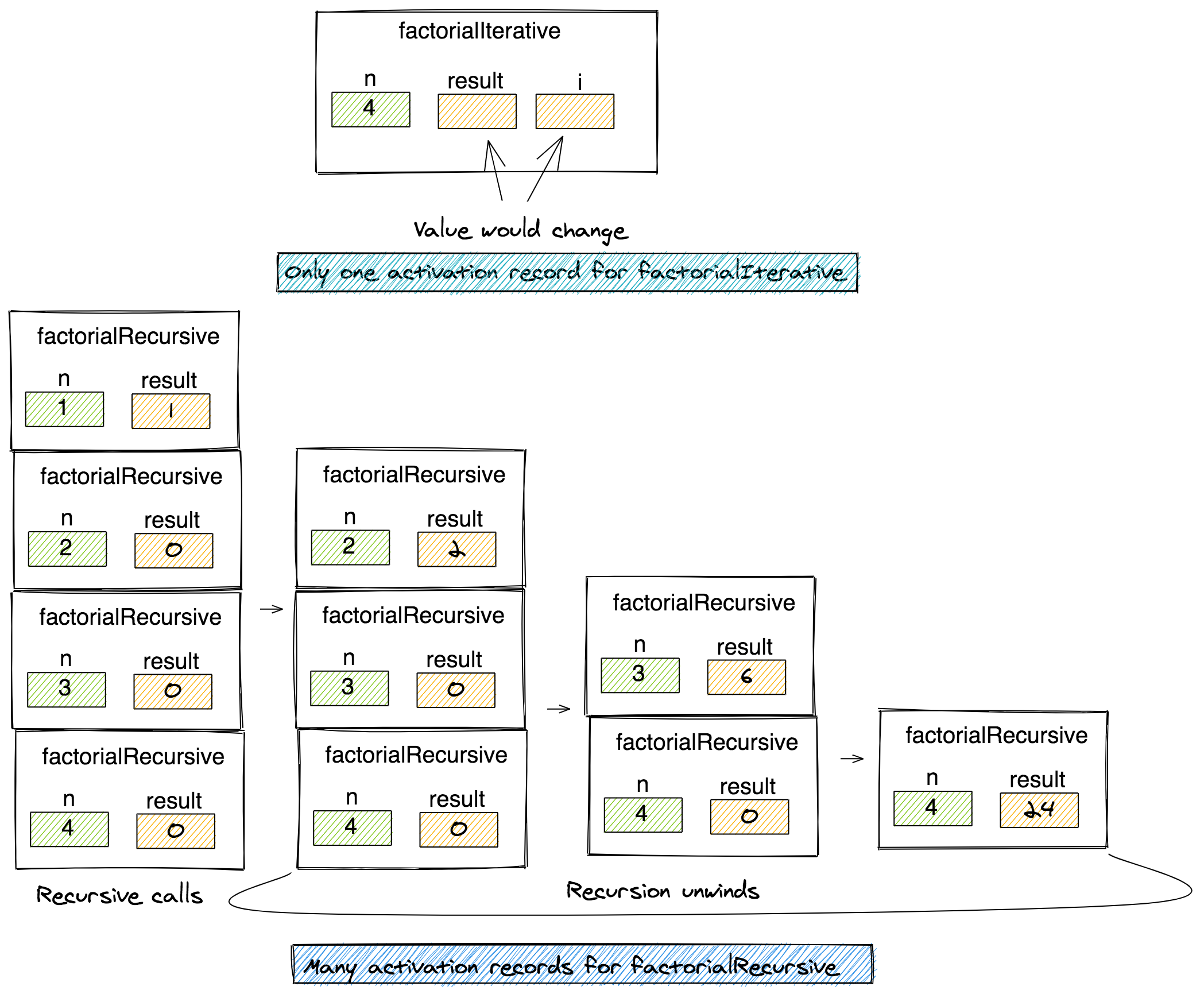 Recursion Vs Iteration: A Performance Perspective – peerdh.com