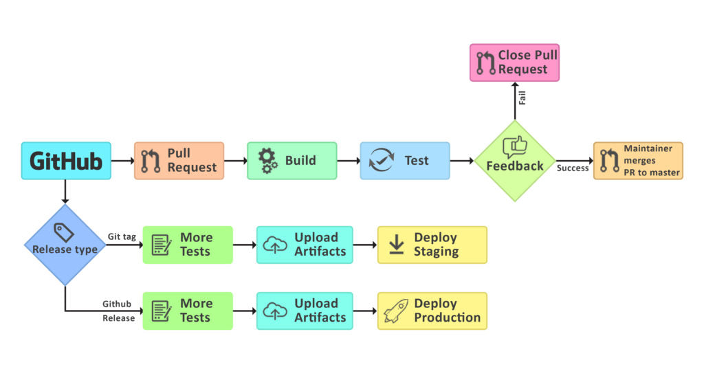 Integrating Automated Rollback Mechanisms In Ci/cd For Ios App Deploym – peerdh.com