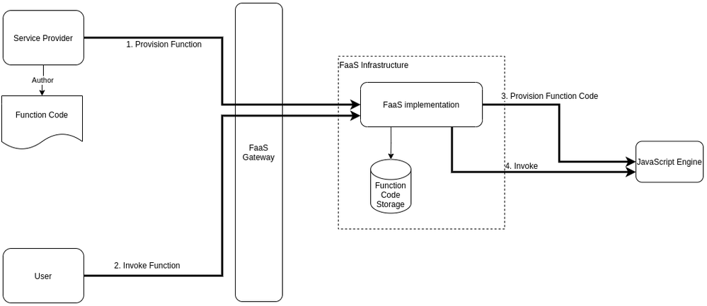 Implementing Serverless Functions For Data Validation During S3 Upload – peerdh.com