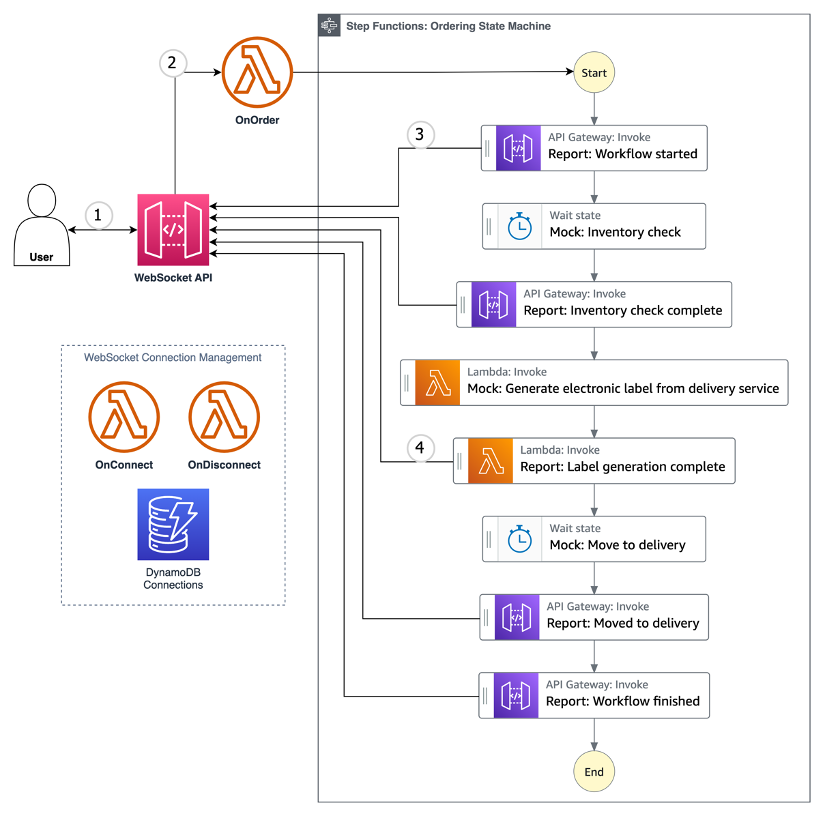 Orchestrating Workflows With Aws Lambda And Dynamodb – peerdh.com