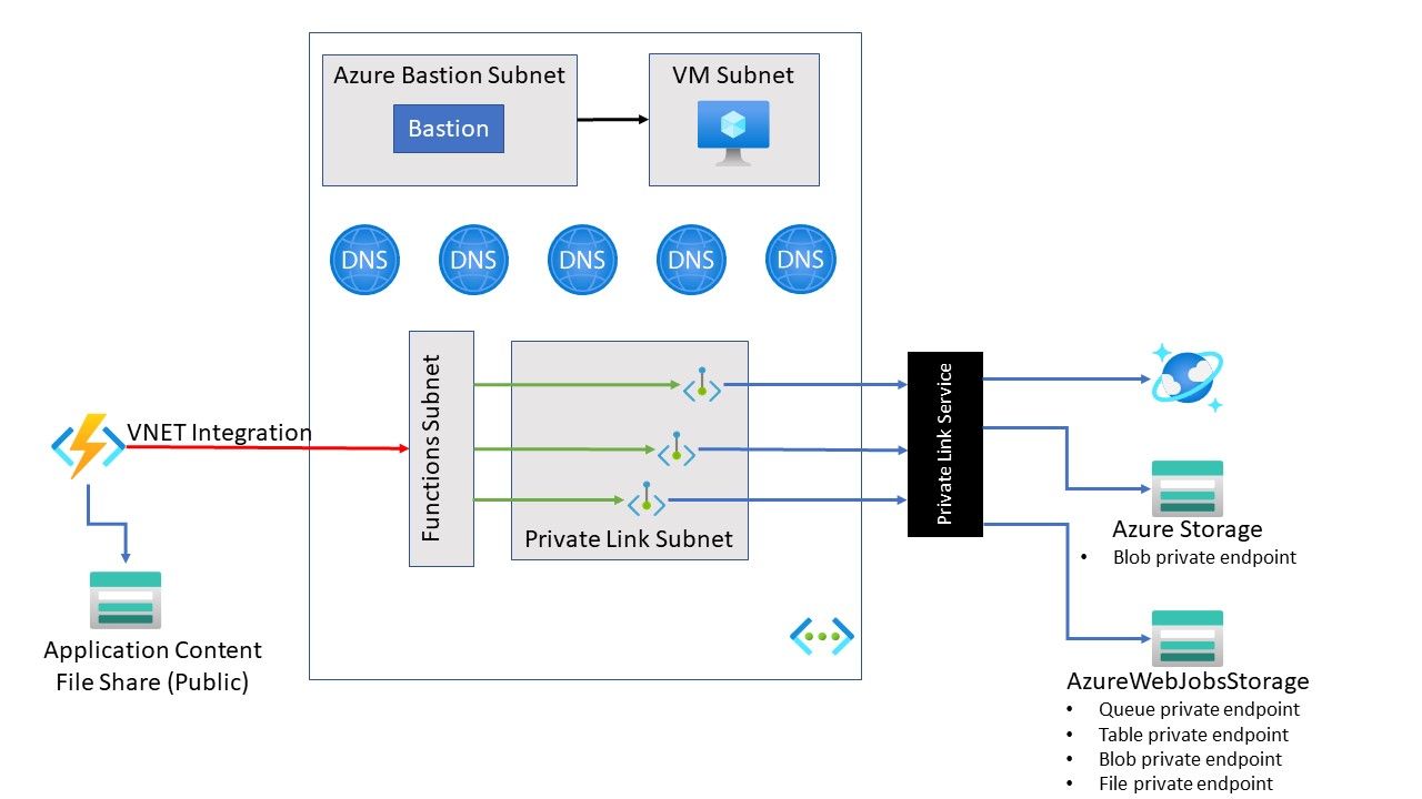 Using Azure Functions For Event-driven Architecture – peerdh.com