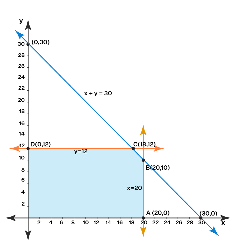Understanding Linear Programming Problems – peerdh.com