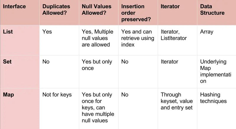 Comparing Performance Of List Set And Map Implementations In Java