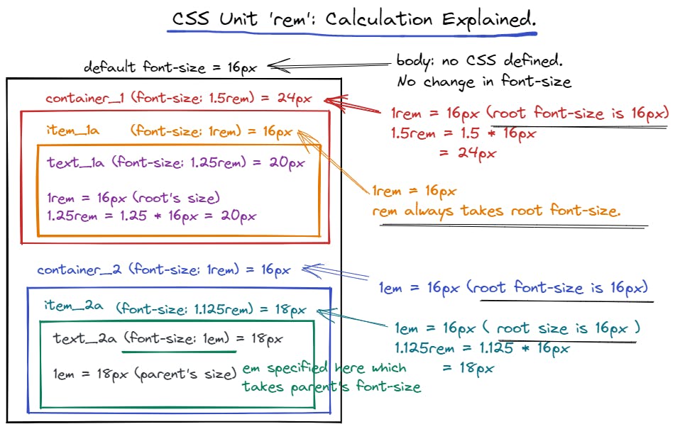 Understanding The Rem Unit In Css – peerdh.com