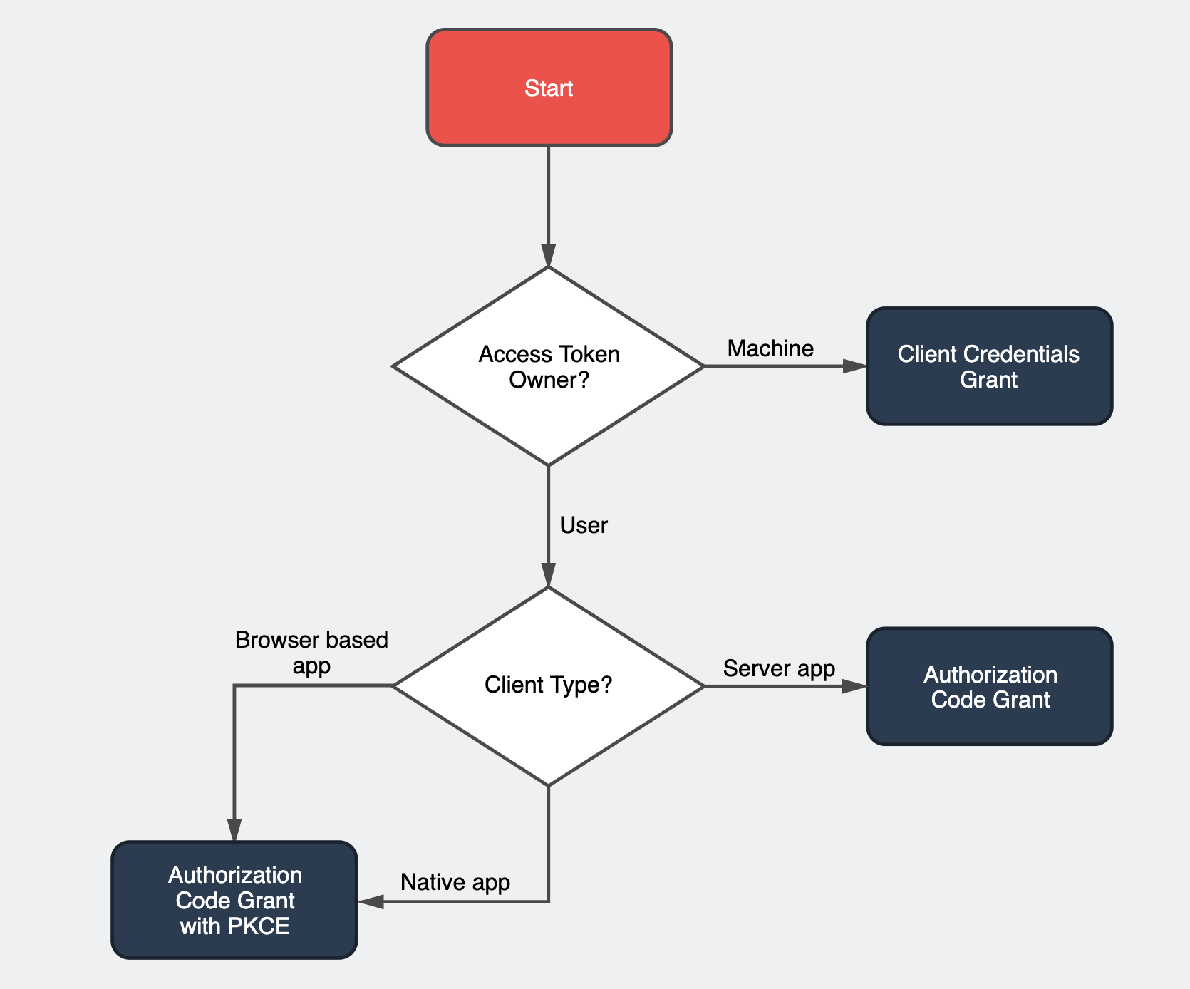 Mastering Authentication Testing In Laravel – peerdh.com Mastering Authentication Testing In Laravel – peerdh.com