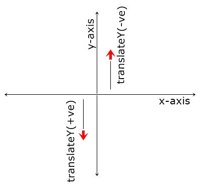 Understanding The Css Translatey Function – peerdh.com