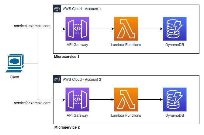 Serverless Architecture Patterns For Microservices – peerdh.com