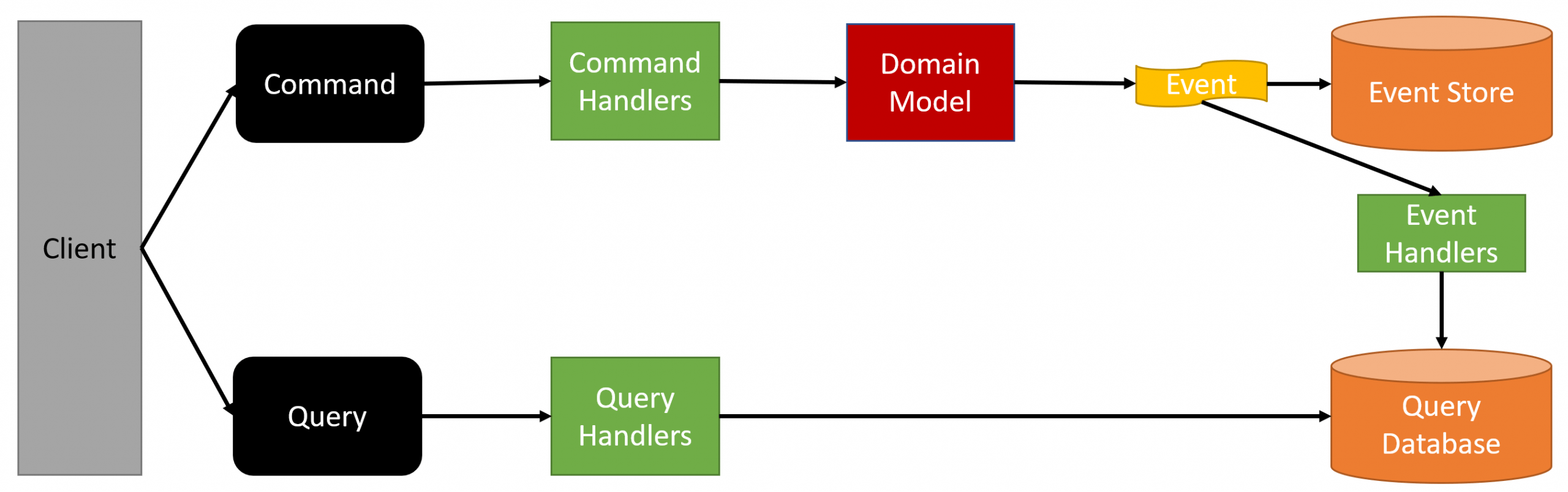Understanding Cqrs In Laravel Applications For Scalable Architecture – peerdh.com