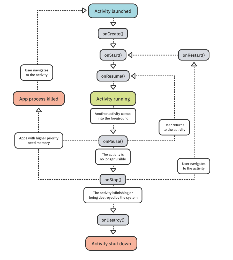 Mastering Coroutine Lifecycle Management In Android: A Practical Guide – peerdh.com