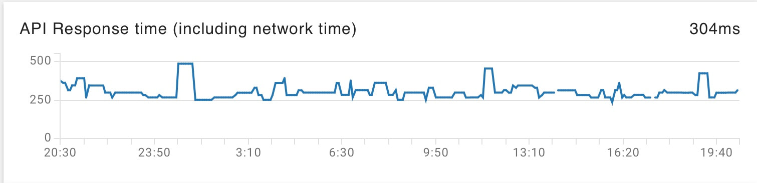 Analyzing The Impact Of Different Compression Algorithms On Api Respon