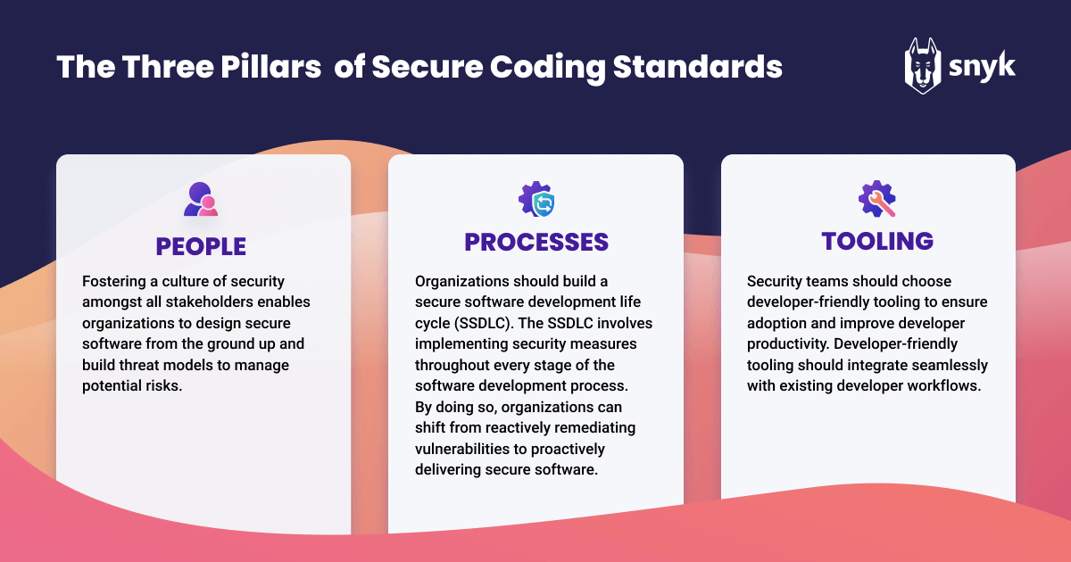 Best Practices For Secure Coding: Safeguarding Your Applications – peerdh.com