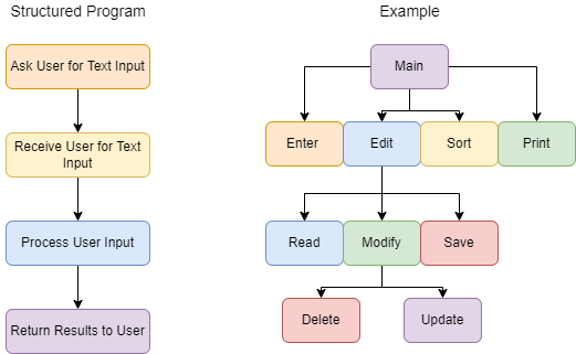 The Role Of Structured Programming In Software Development – peerdh.com