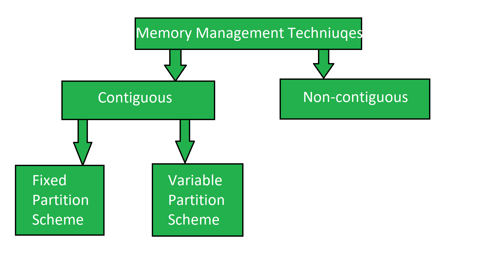 Comparative Analysis Of Memory Management Strategies In Different Prog – peerdh.com