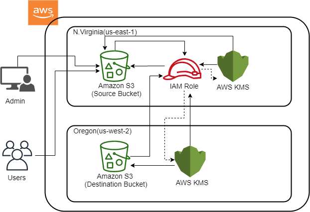 Implementing Versioning For Encrypted S3 Objects Using Lambda Function