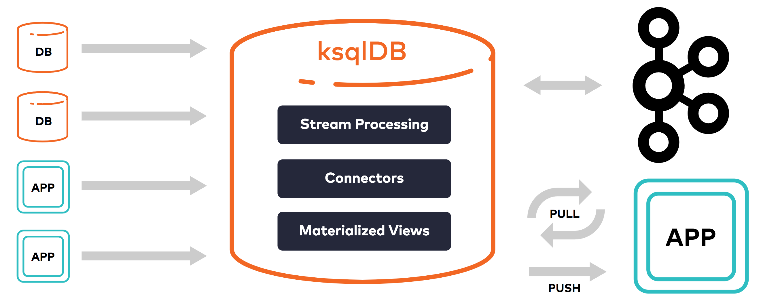 Understanding Ksql A Stream Processing Language For Apache Kafka
