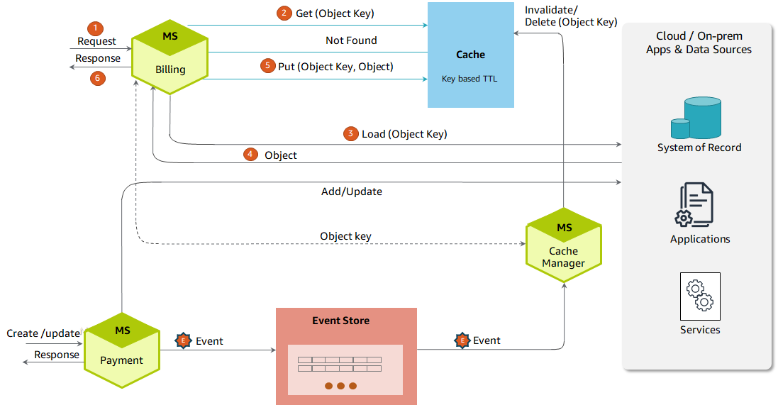 Comparing Caching Strategies For Sql And Nosql In Microservices ...