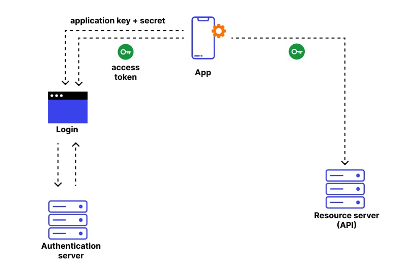Understanding Api Session Tokens: A Guide For Developers – peerdh.com