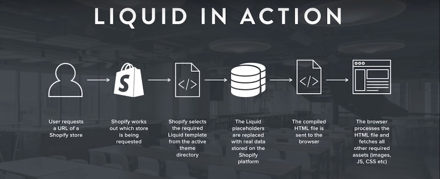Understanding Liquid Template Objects: A Guide For Developers – peerdh.com