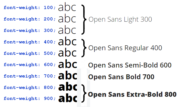 Understanding Css Font Synthesis Weight