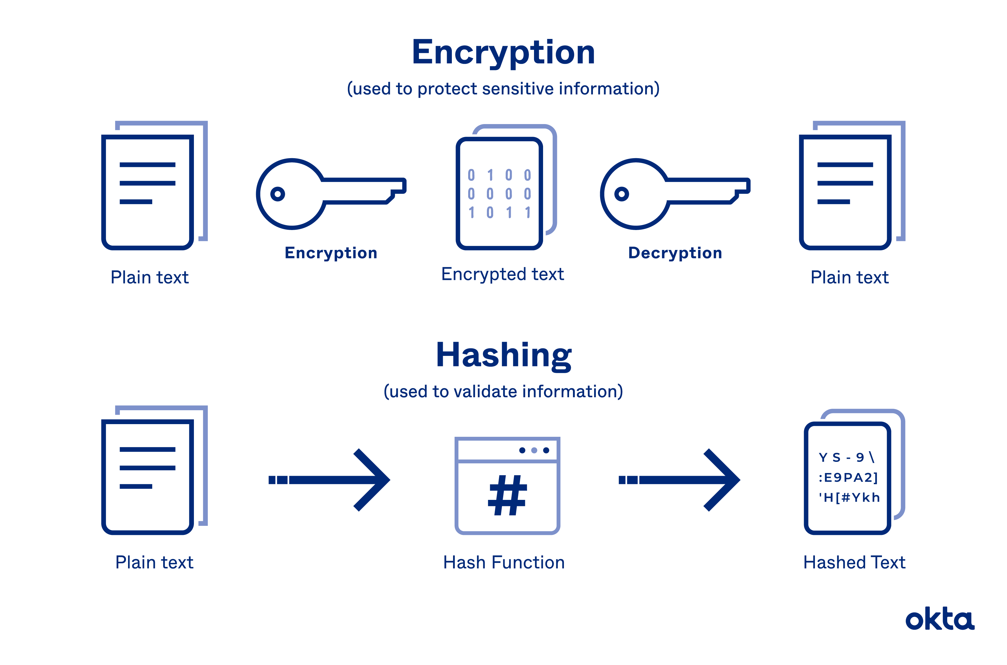 Password Hashing Techniques For Secure Authentication – peerdh.com